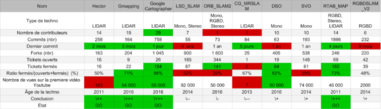 Robotique mobile & Hector SLAM : étude de qualité, performance, fiabilité - Awabot Intelligence