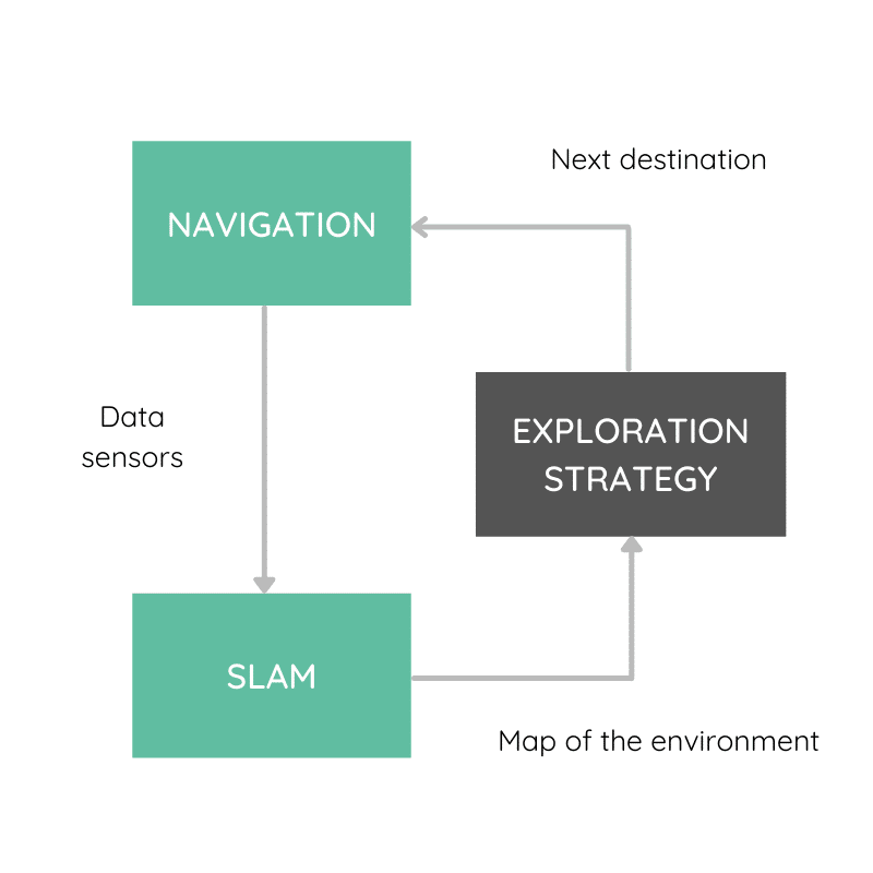 Autonomous Exploration Definition And Interest For A Mobile Robot