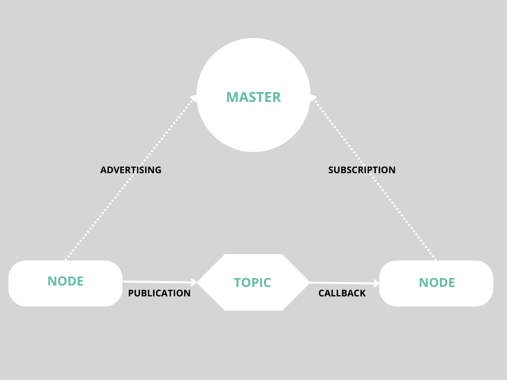 From ROS to ROS2: what are the differences? | Awabot Intelligence